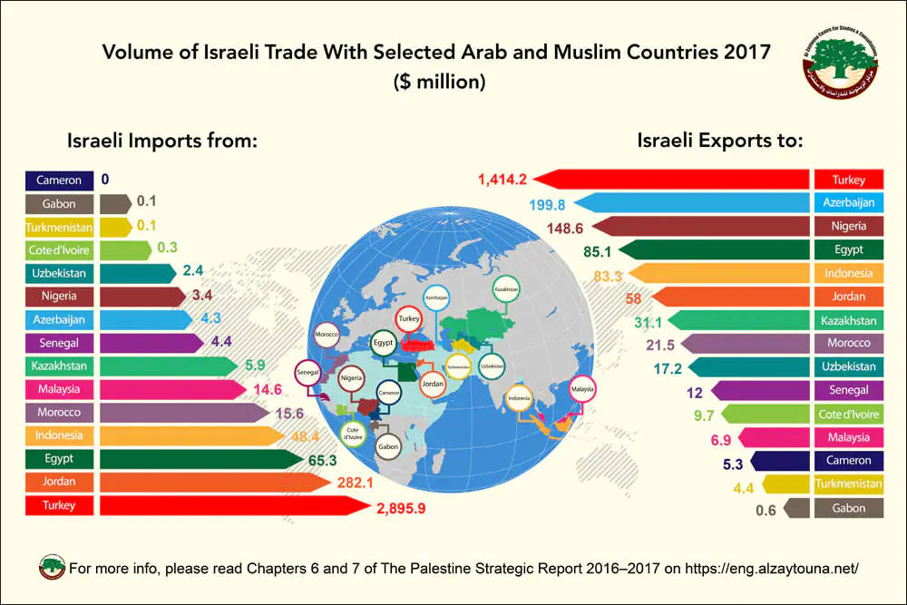 גידול בהיקף חילופי הסחר בין ישראל למדינות ערב במהלך המחצית הראשונה של 2024 - Nziv.net