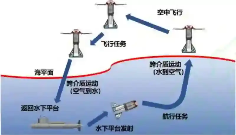 מדענים סינים הצליחו לפתח את המל"ט הראשון בעולם שניתן לשגר מצוללת, לפעול מתחת למים ולטוס באוויר ...