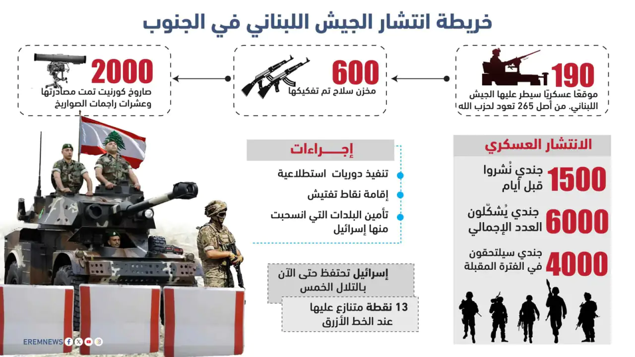 מצגת אינפוגרפיקה: צבא לבנון השתלט על 600 מחסני נשק של חיזבאללה בדרום והחרים 2000 טילי נ"ט ועשרות ...